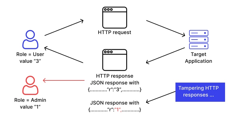 Parameter Tampering Attack - What is it?
